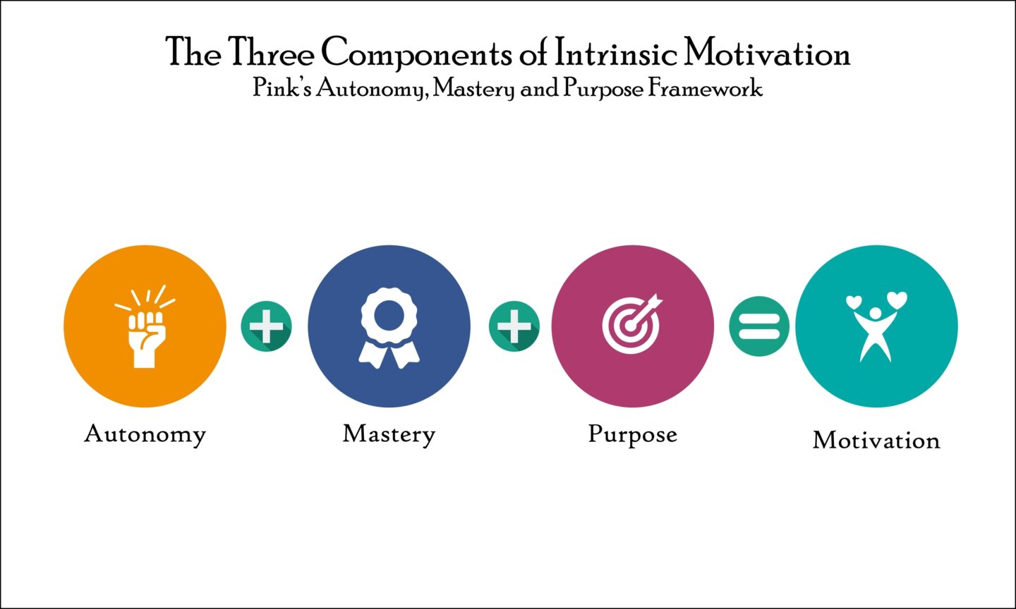 The Power of Intrinsic Motivation | Reward and Recognition | The Team